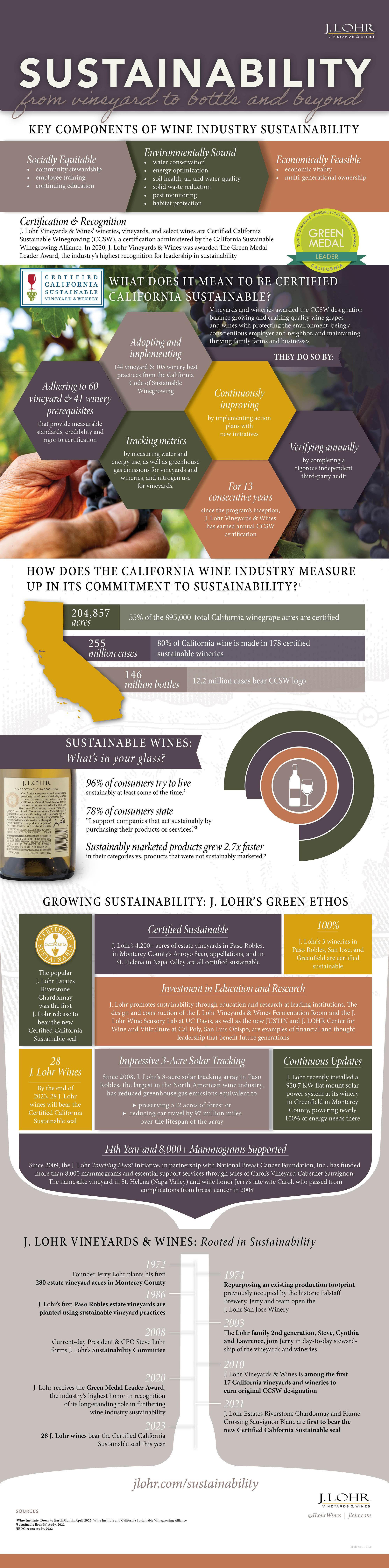 Sustainability Infographic | J. Lohr